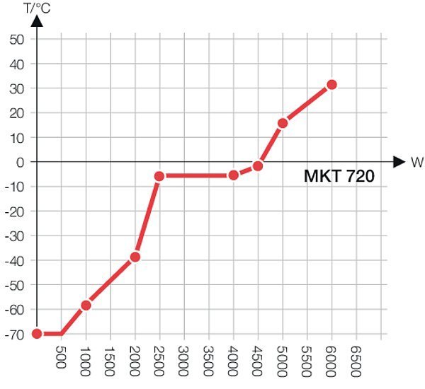 Binder MKT 720 Dinamik İklim Kabini - Labhane